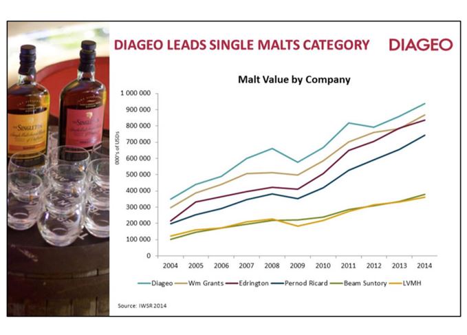 Singleton to take on Glenlivet in malts race | Scotch Whisky